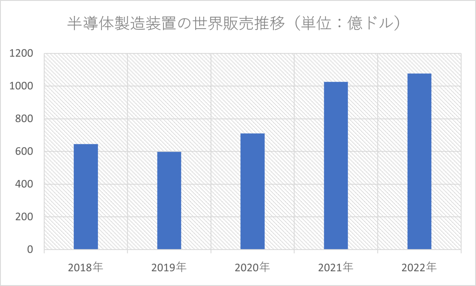 22年の世界半導体装置販売は3年連続で過去最高を更新 SEAJまとめ | ユニークアイズ